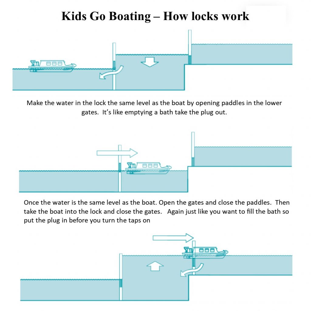 Kids go boating how a lock works - Canal Cruising